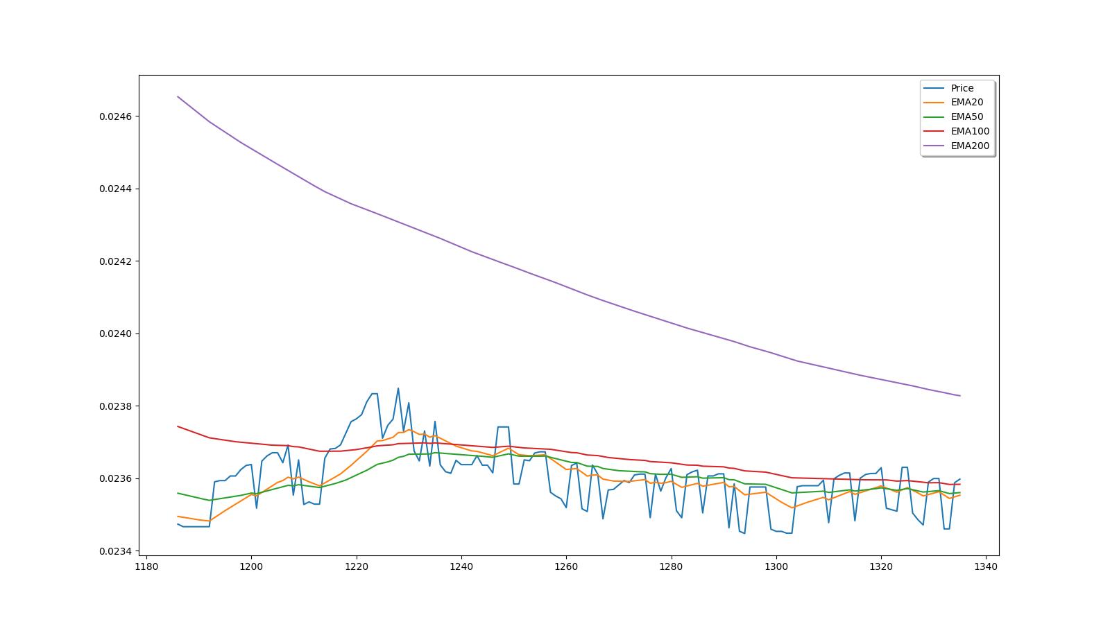 CosmicSwap Exponential Moving Averages