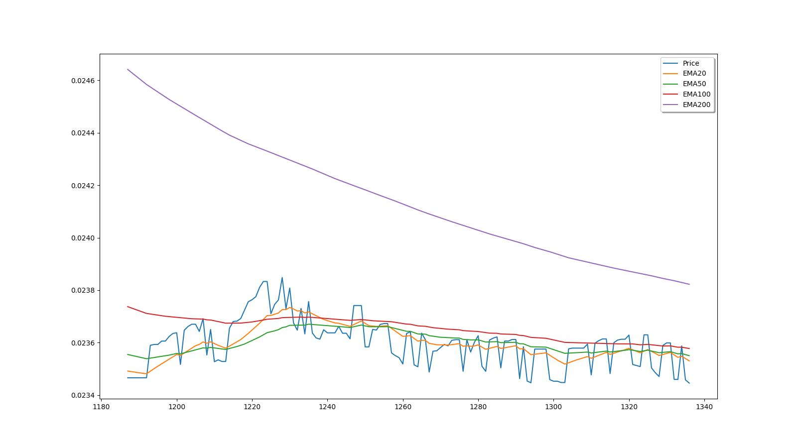 CosmicSwap Exponential Moving Averages
