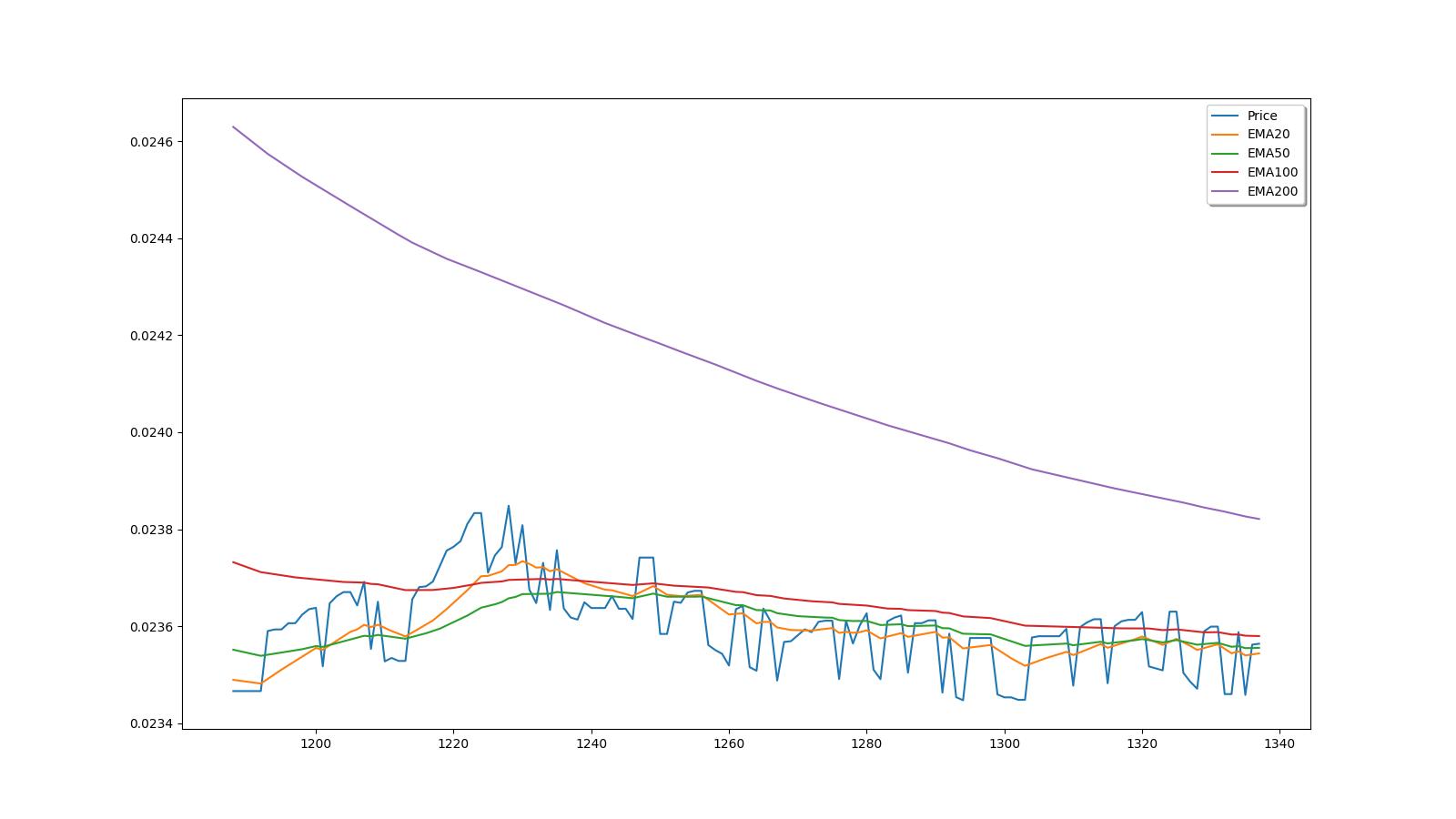 CosmicSwap Exponential Moving Averages