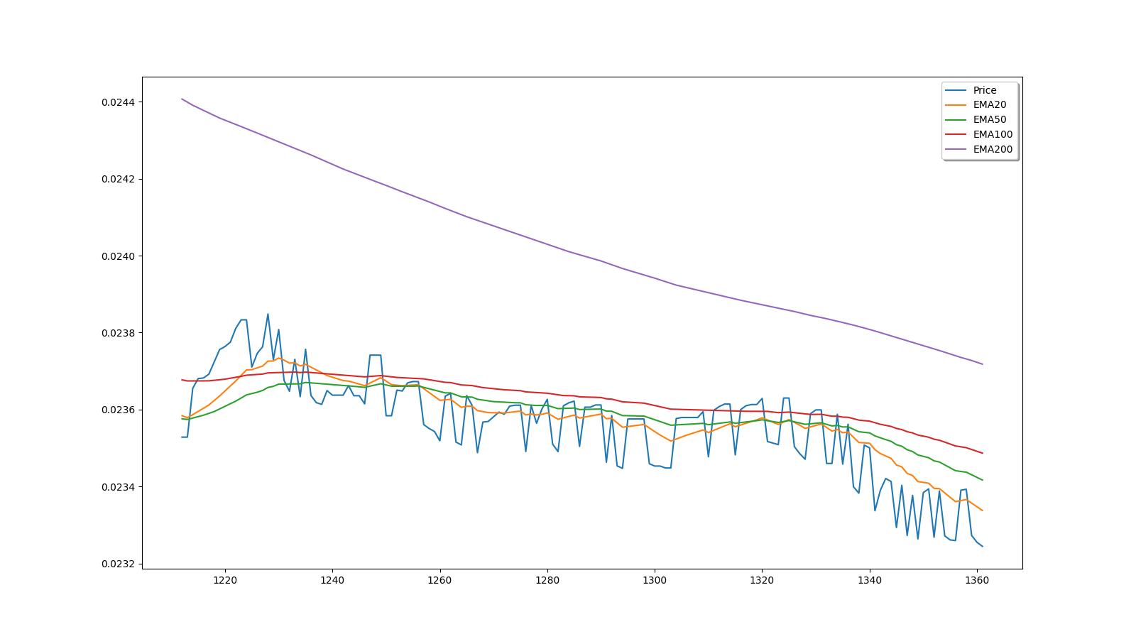 CosmicSwap Exponential Moving Averages