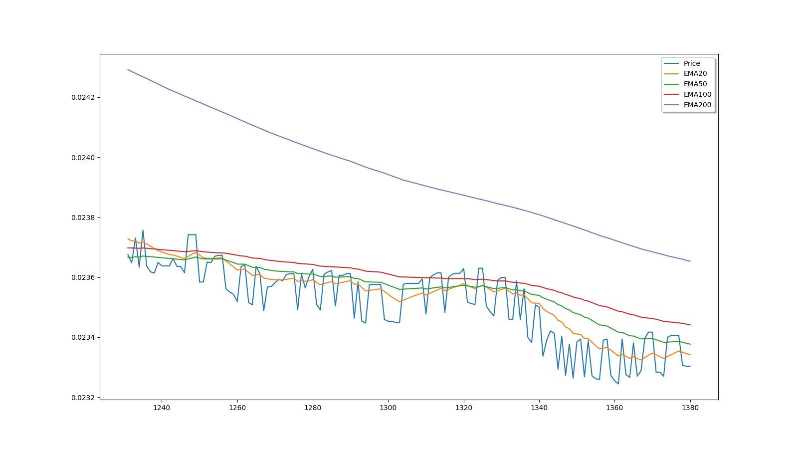 CosmicSwap Exponential Moving Averages