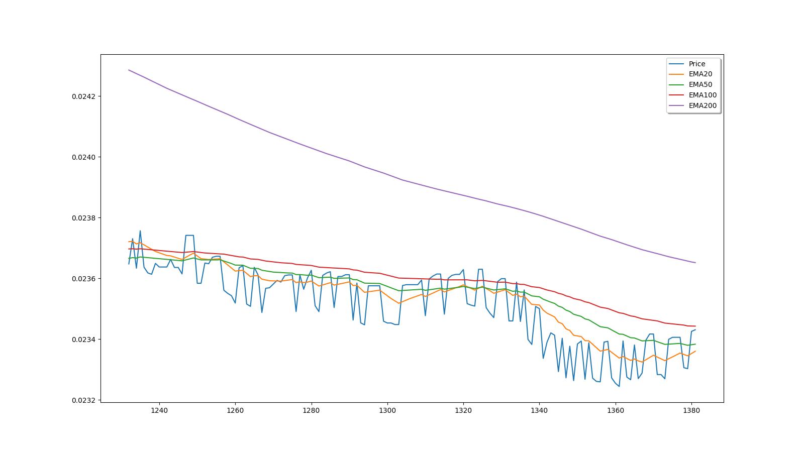 CosmicSwap Exponential Moving Averages