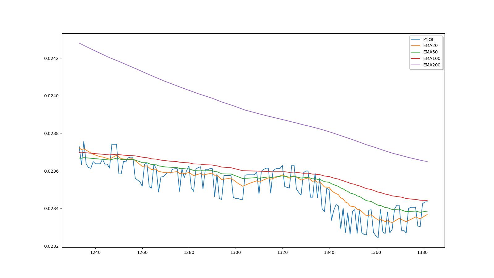 CosmicSwap Exponential Moving Averages