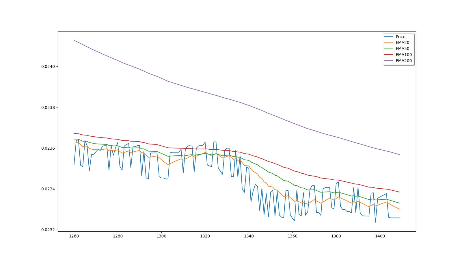 CosmicSwap Exponential Moving Averages