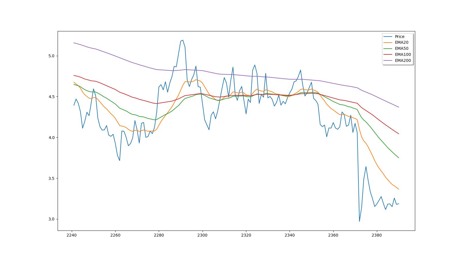 Cosmos Exponential Moving Averages