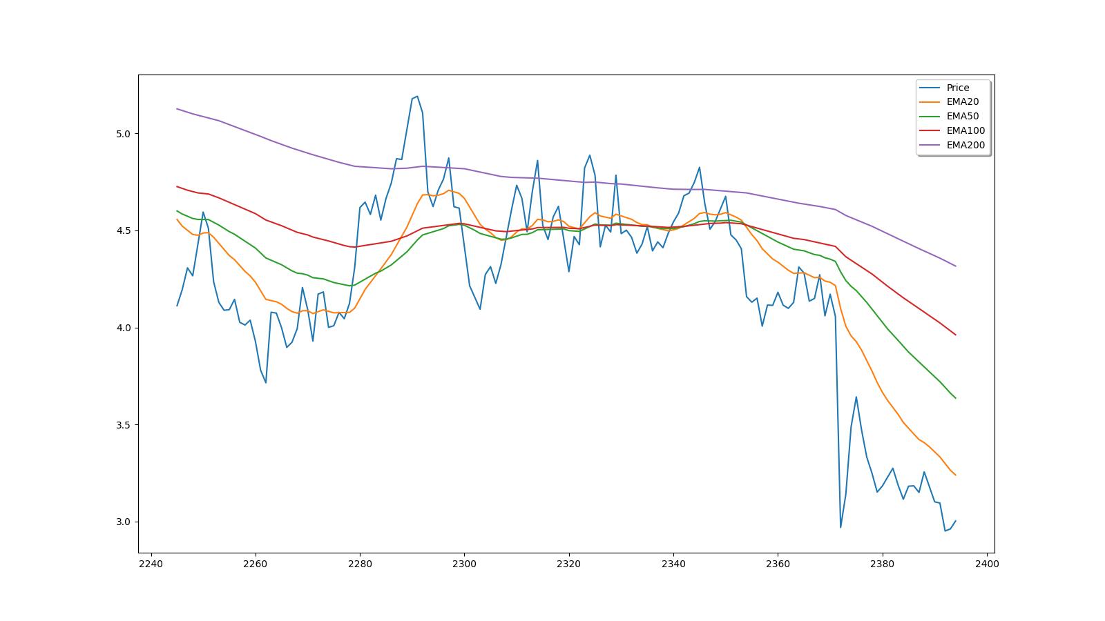 Cosmos Exponential Moving Averages
