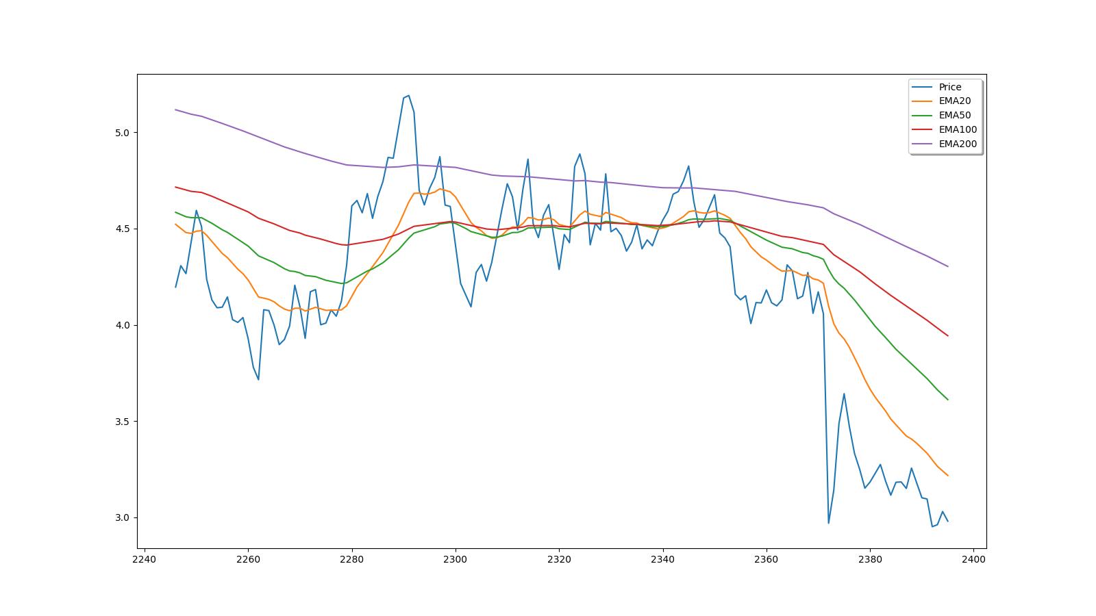 코스모스 Exponential Moving Averages