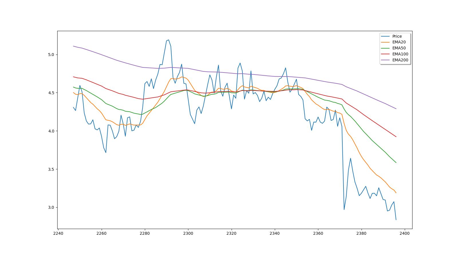アトム Exponential Moving Averages
