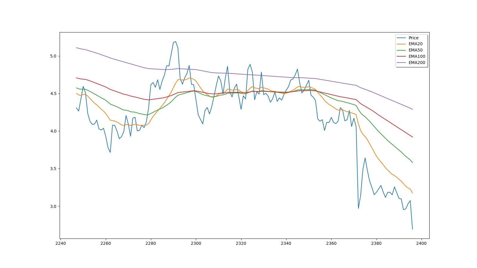 Cosmos Exponential Moving Averages
