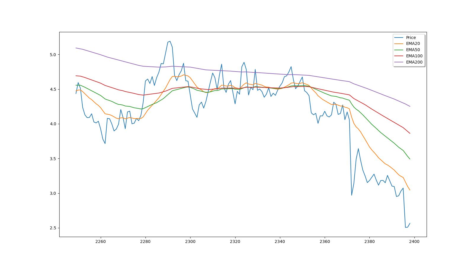 Cosmos Exponential Moving Averages