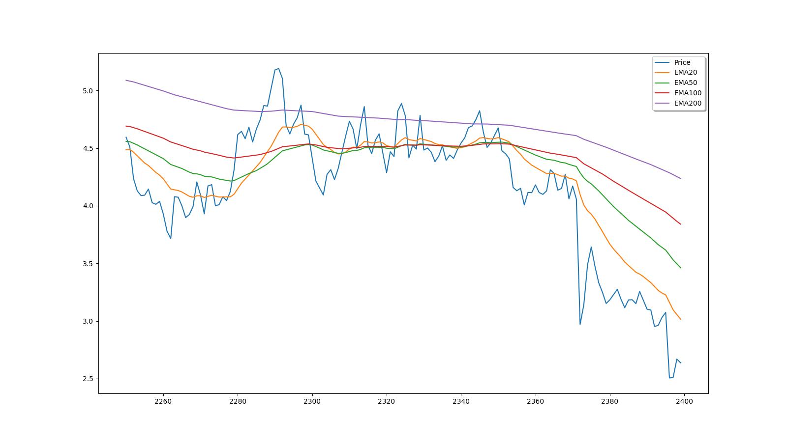 Cosmos Exponential Moving Averages