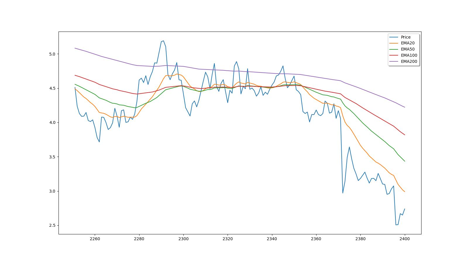 Cosmos Exponential Moving Averages