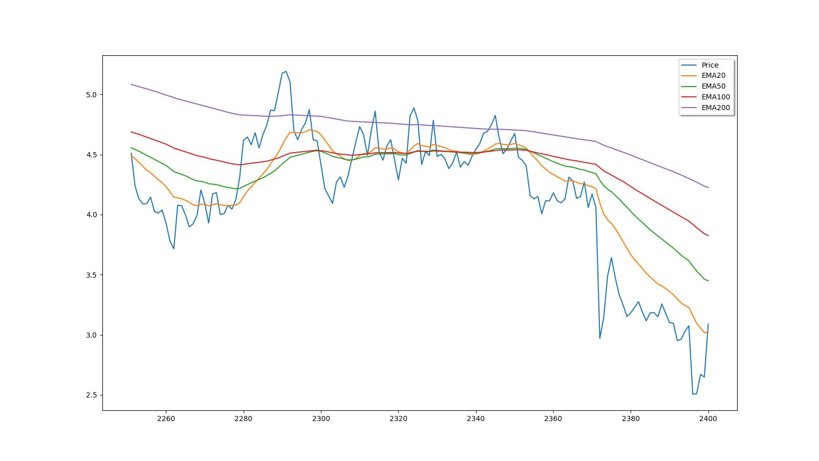 Космос Exponential Moving Averages