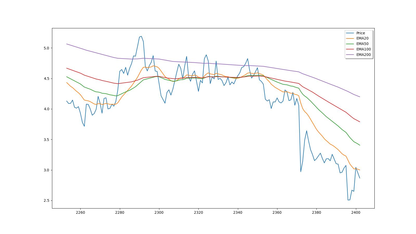 Cosmos Exponential Moving Averages