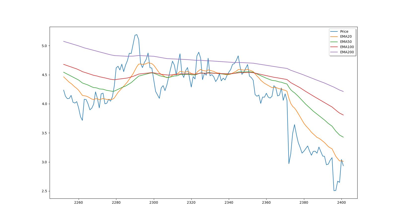Cosmos Exponential Moving Averages