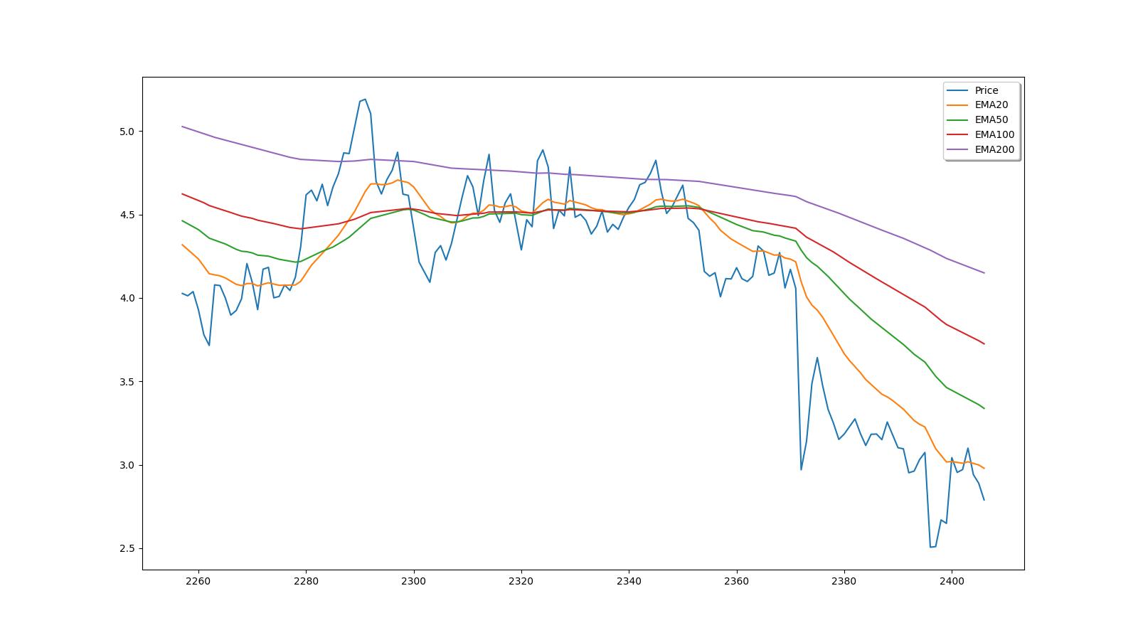 Cosmos Exponential Moving Averages