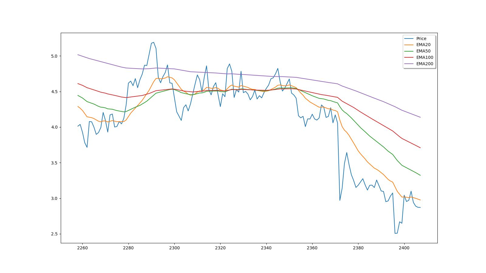 Космос Exponential Moving Averages