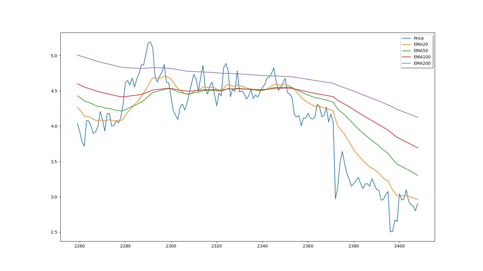 Cosmos Exponential Moving Averages