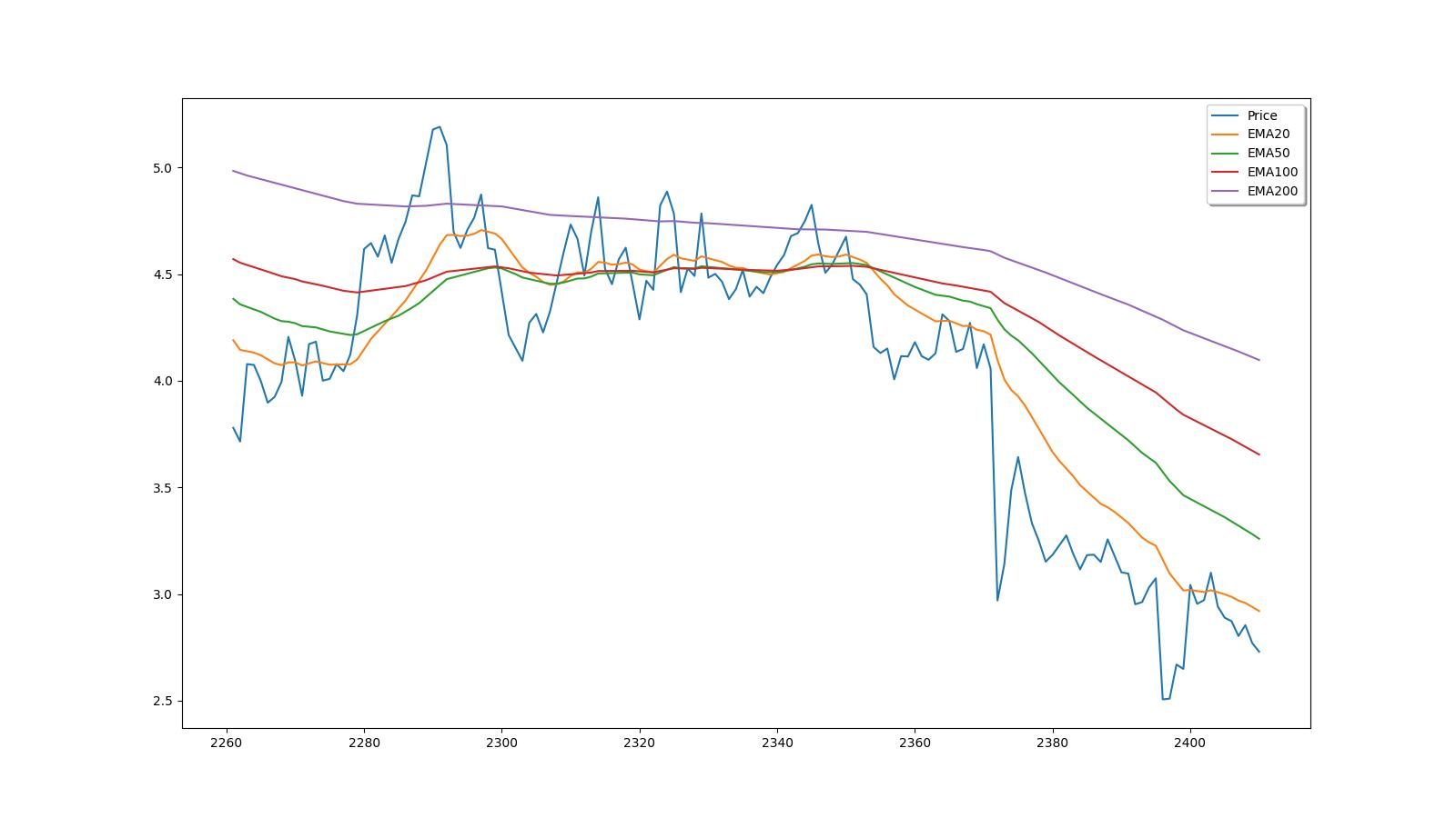 Cosmos Exponential Moving Averages