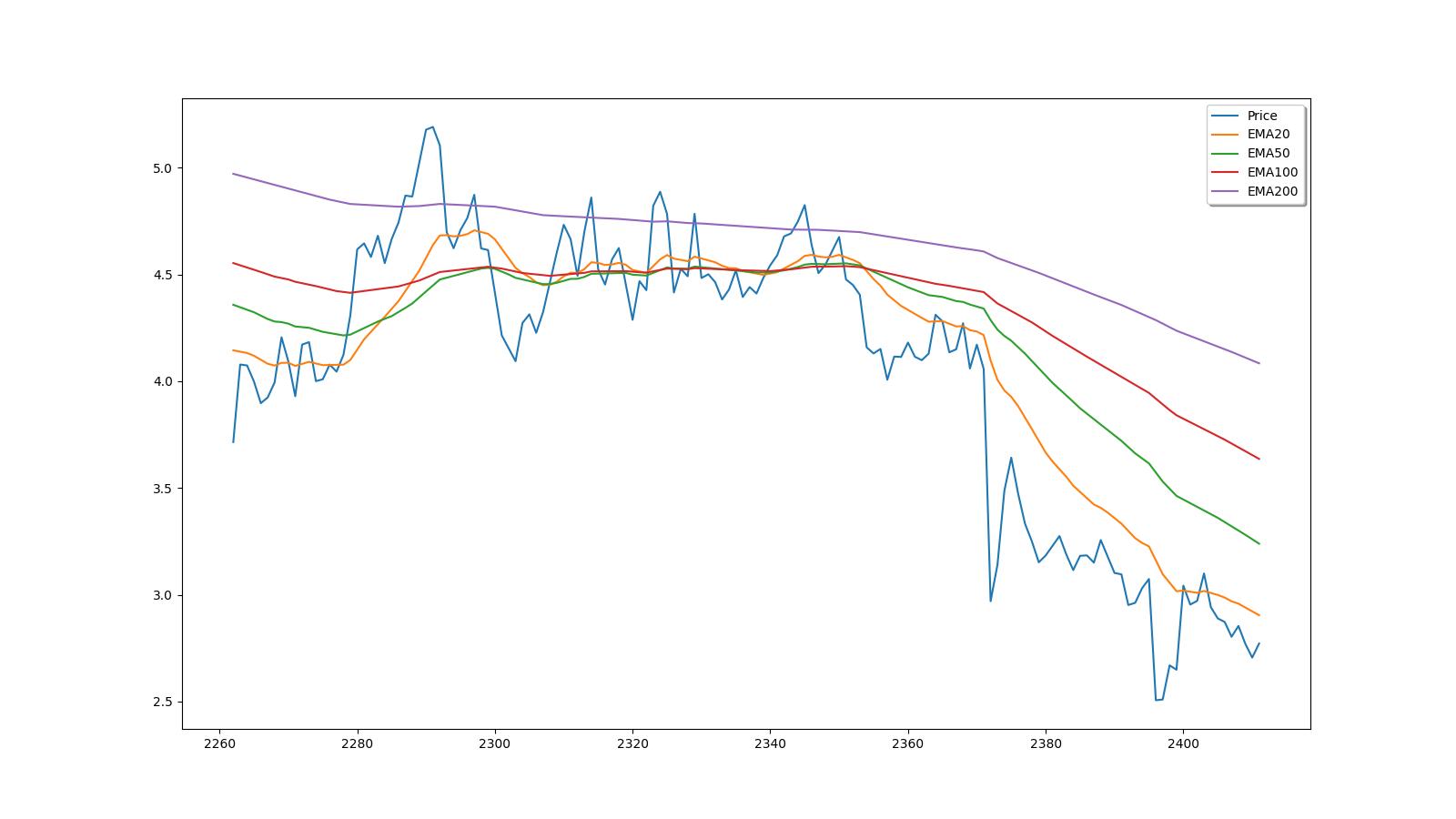 Cosmos Exponential Moving Averages