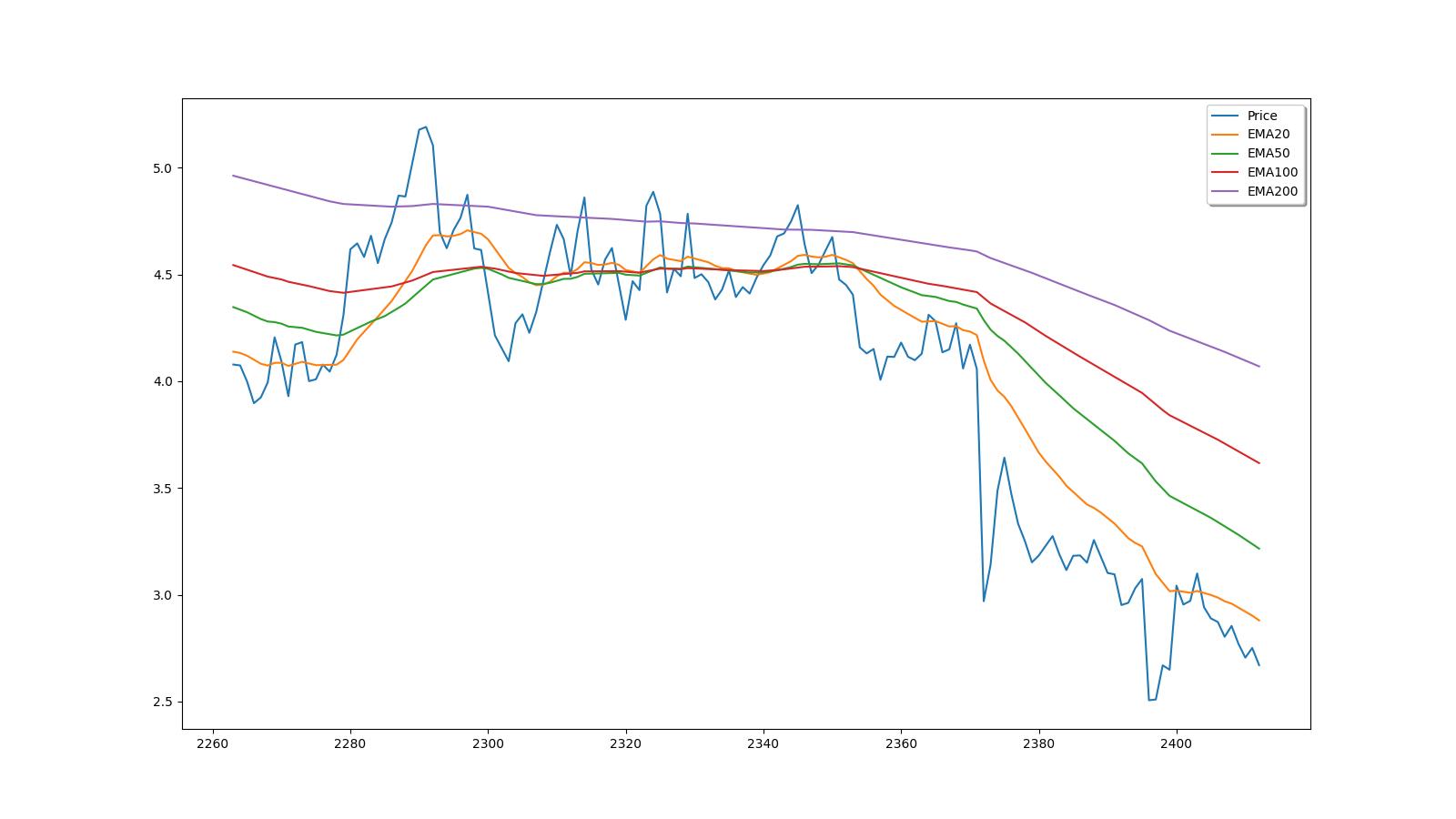 코스모스 Exponential Moving Averages