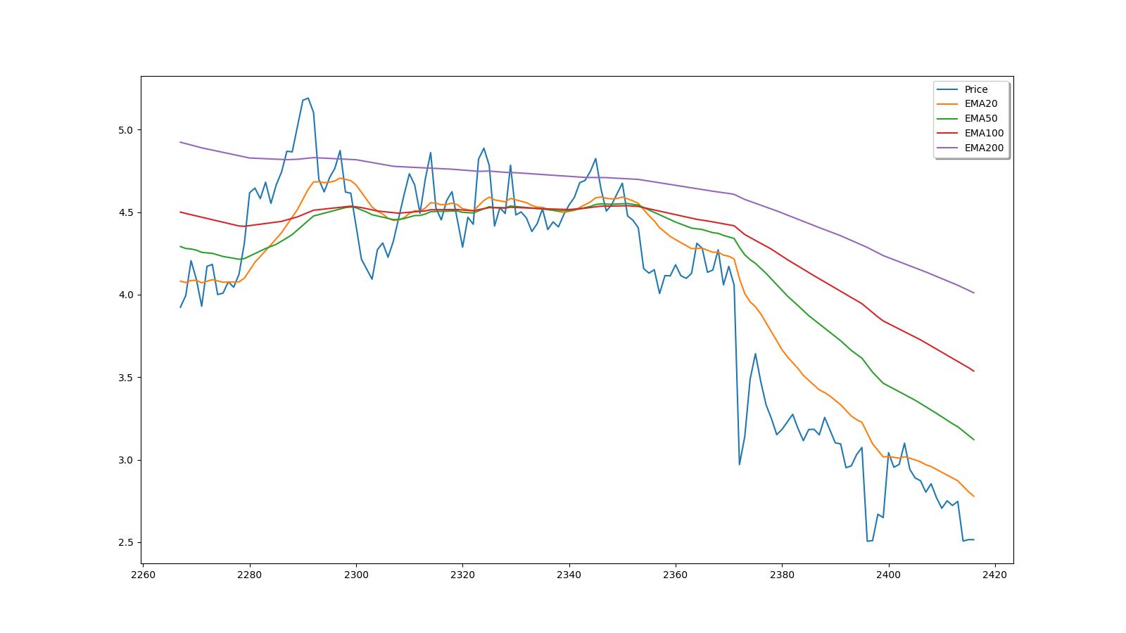 アトム Exponential Moving Averages