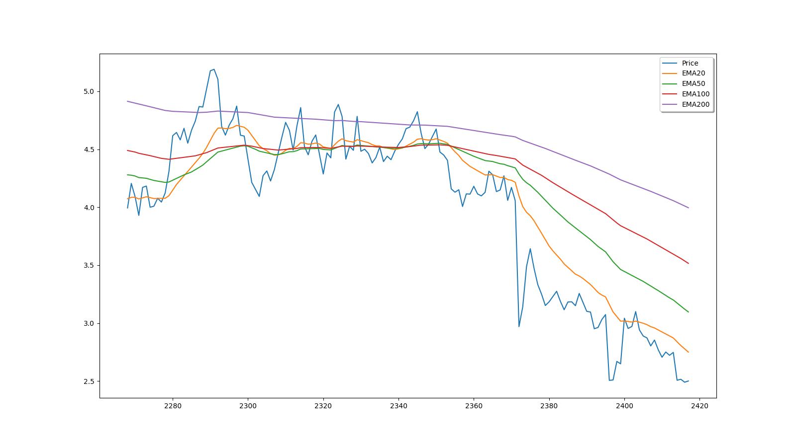 Cosmos Exponential Moving Averages