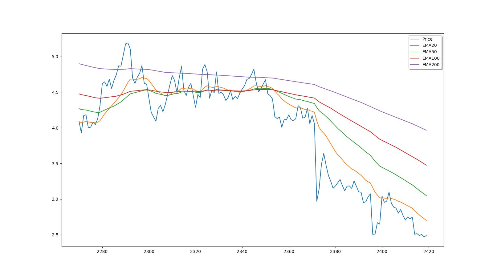 Cosmos Exponential Moving Averages