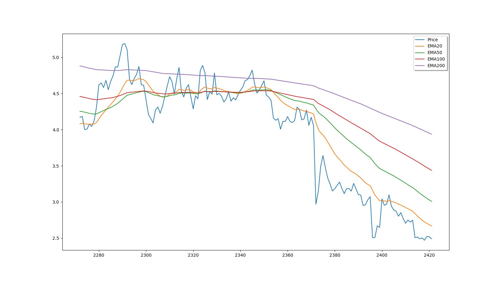 Космос Exponential Moving Averages