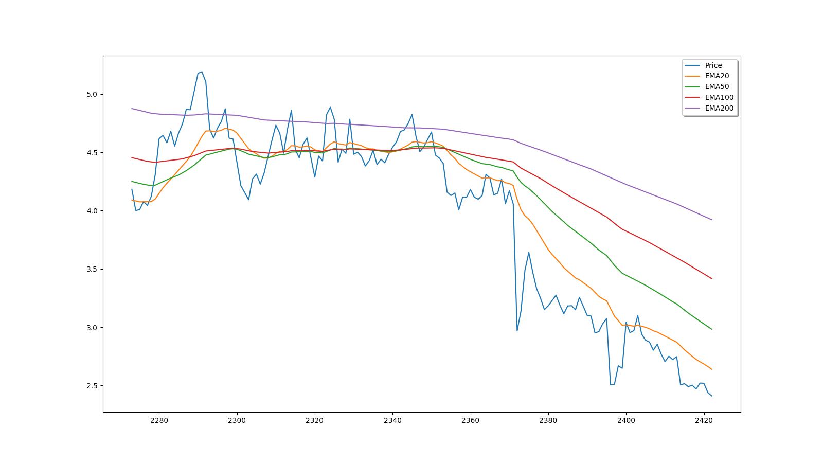 Cosmos Exponential Moving Averages