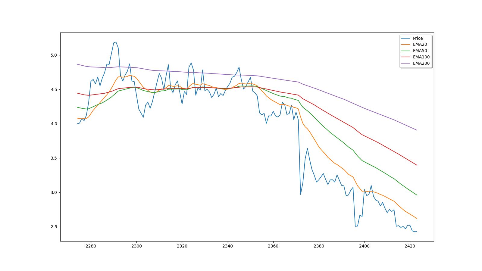 Cosmos Exponential Moving Averages