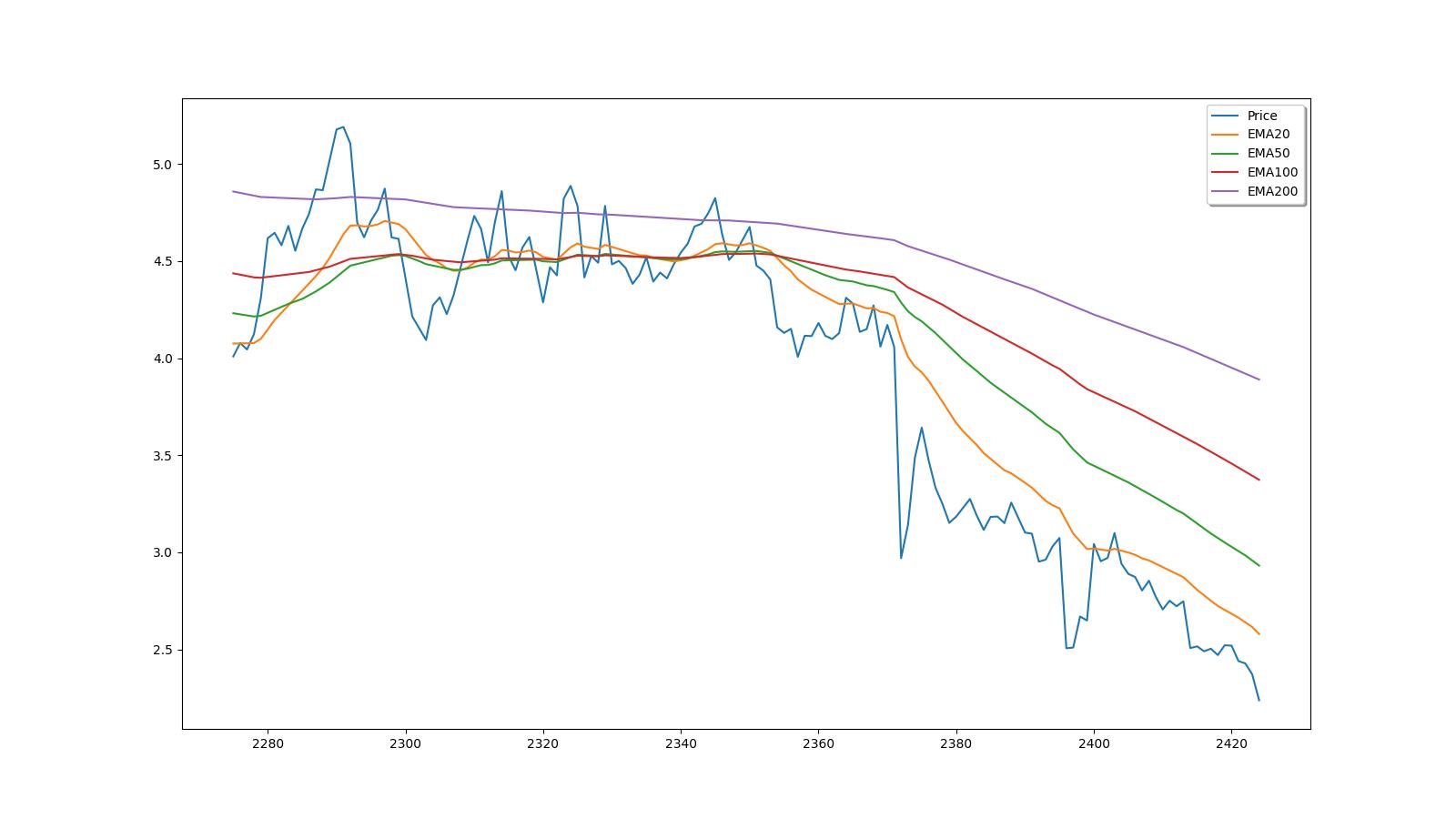 Cosmos Exponential Moving Averages