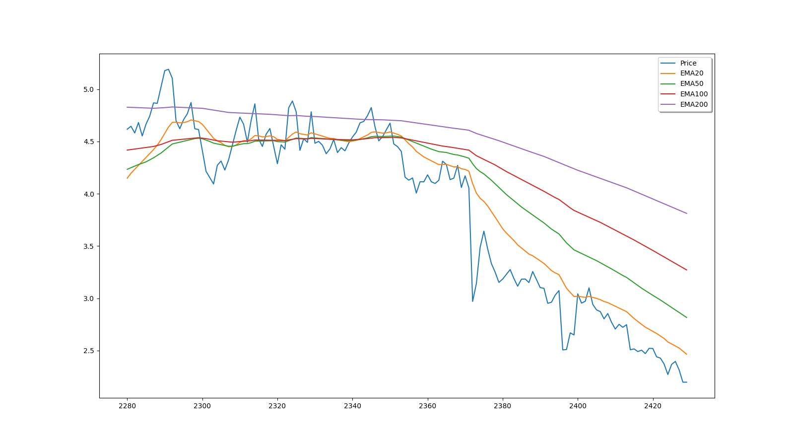 Cosmos Exponential Moving Averages