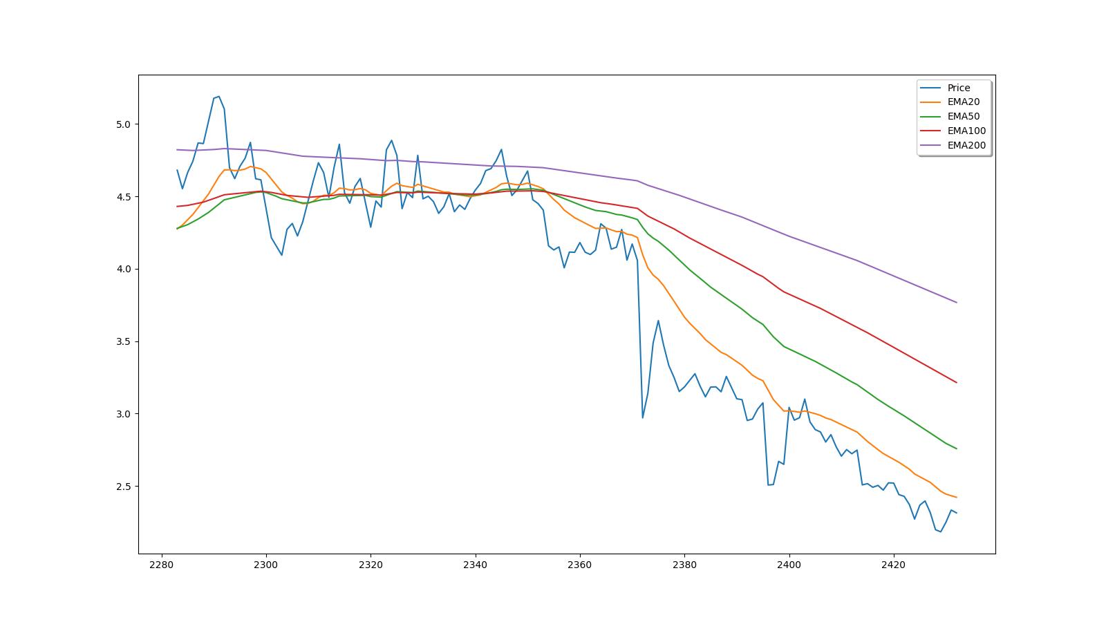 Cosmos Exponential Moving Averages