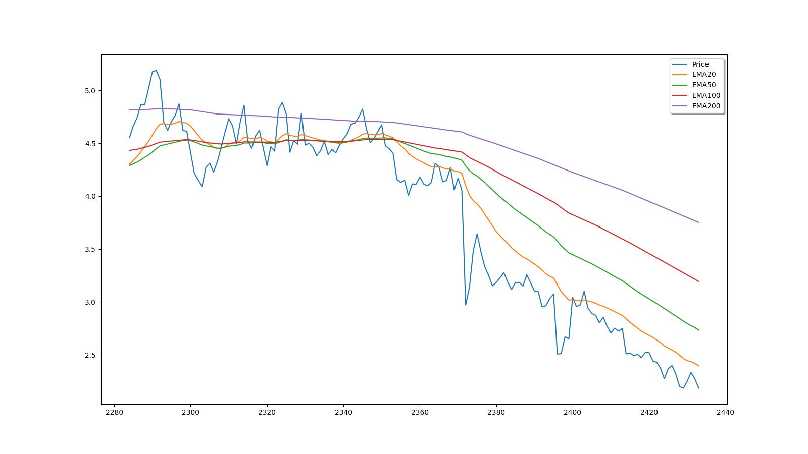 Cosmos Exponential Moving Averages