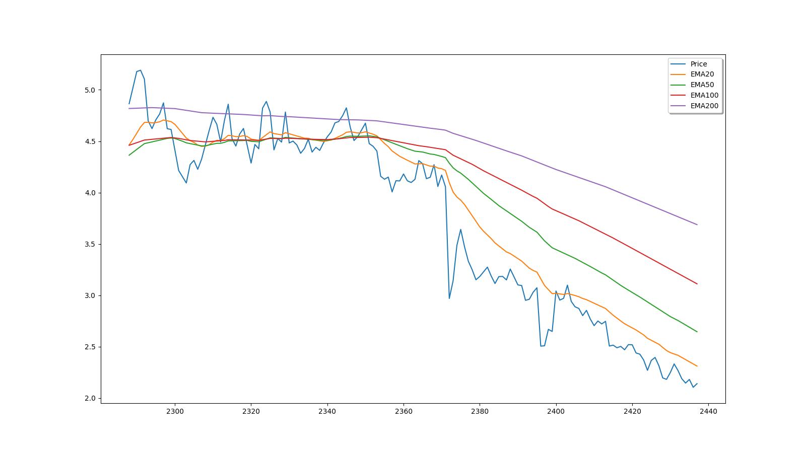 Cosmos Exponential Moving Averages