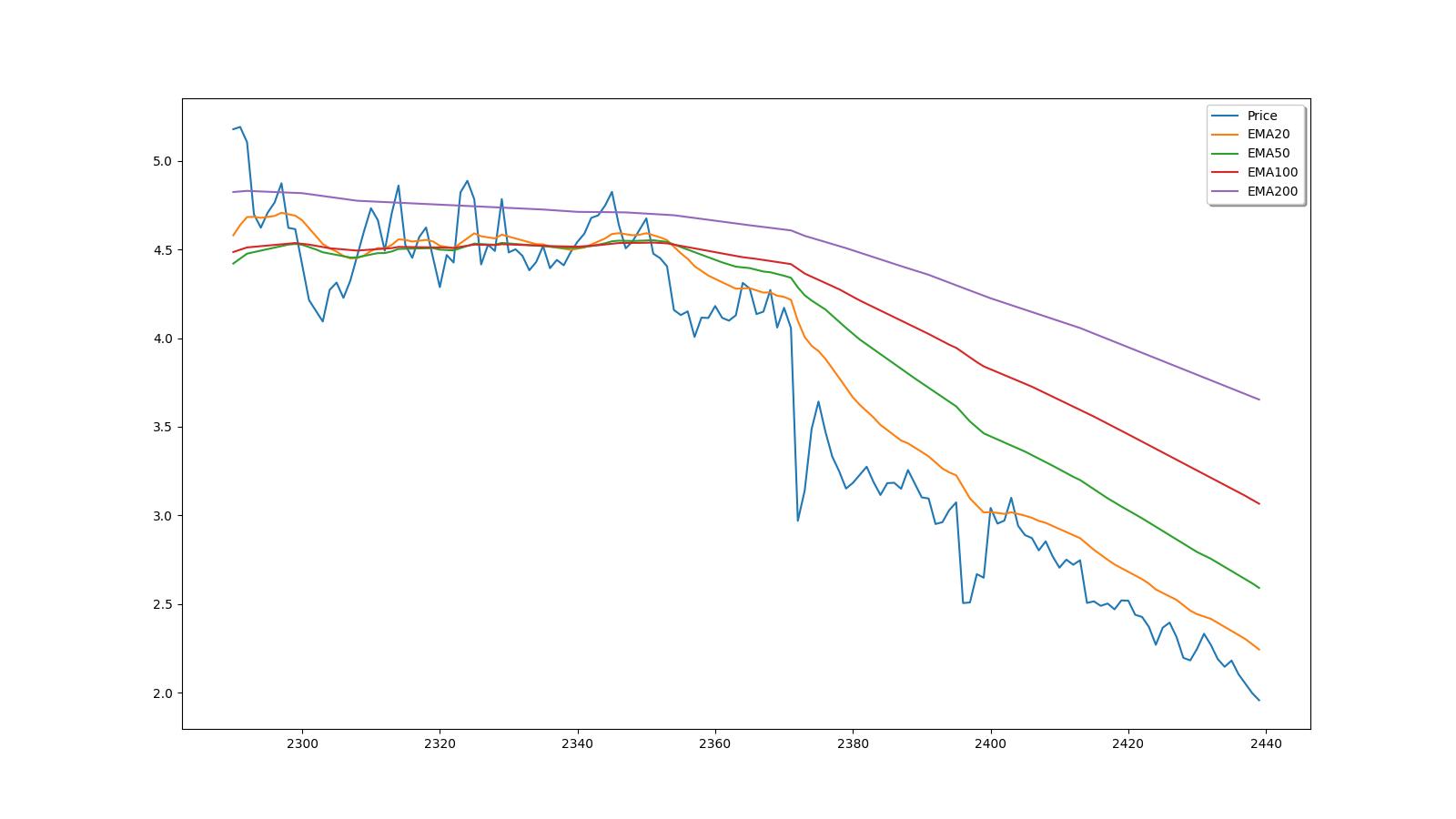 Cosmos Exponential Moving Averages