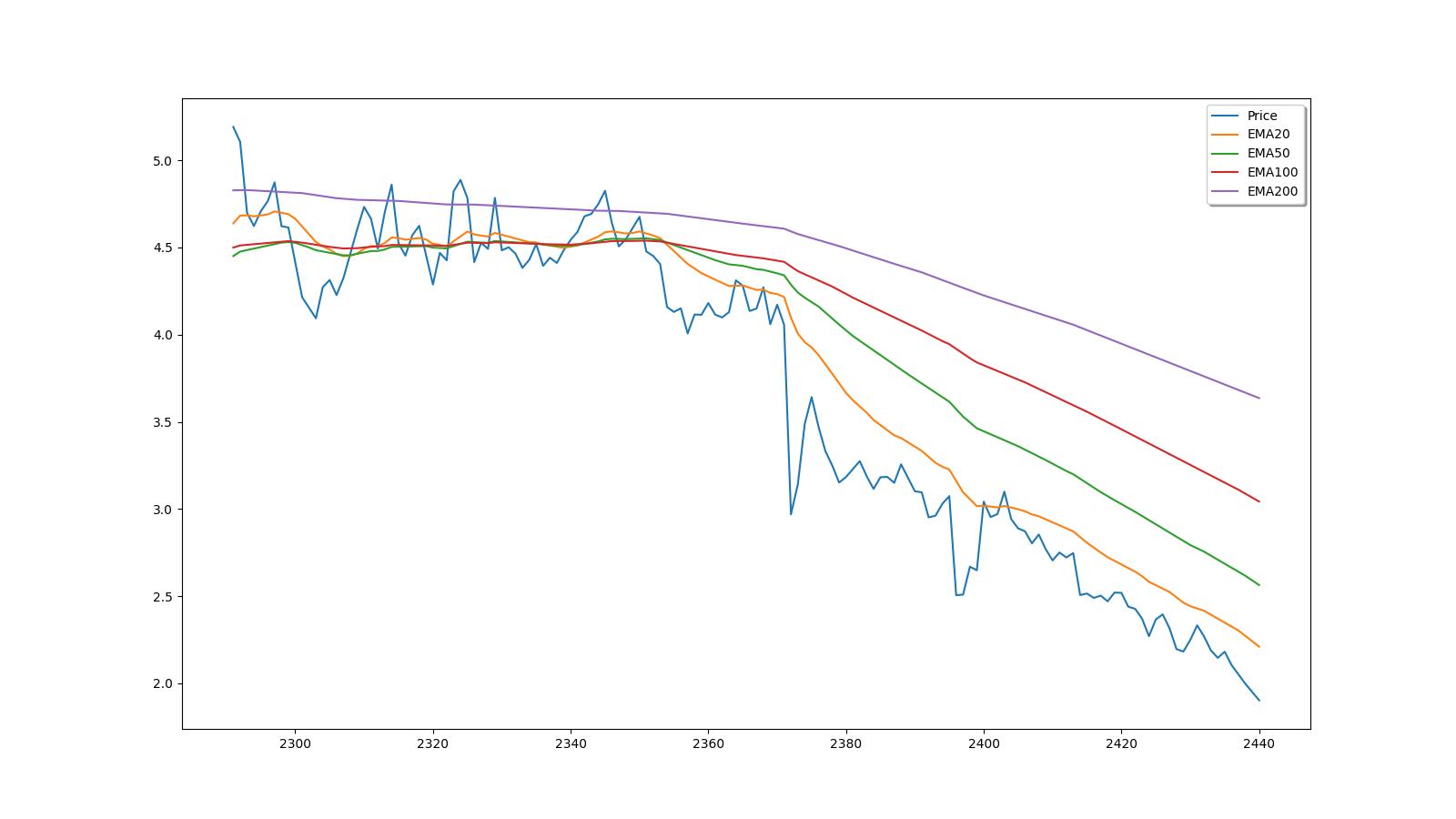 코스모스 Exponential Moving Averages