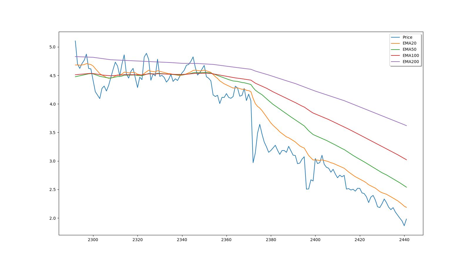 Cosmos Exponential Moving Averages
