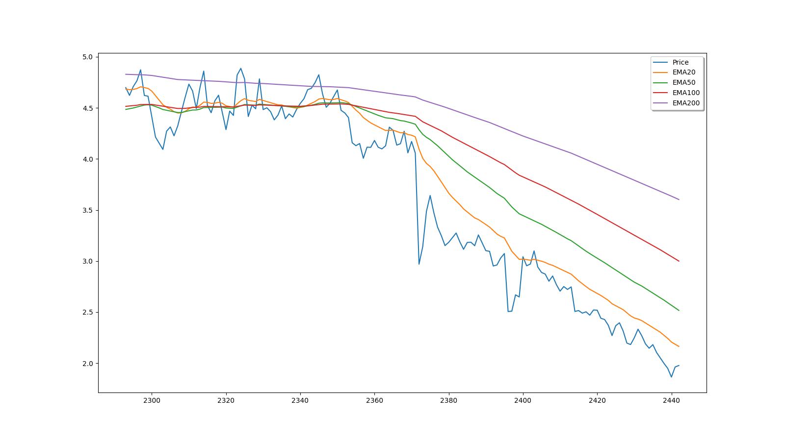 Cosmos Exponential Moving Averages
