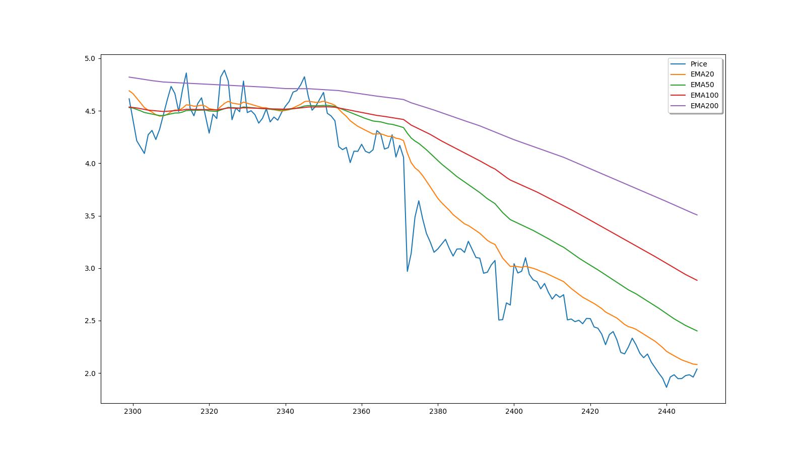 Cosmos Exponential Moving Averages