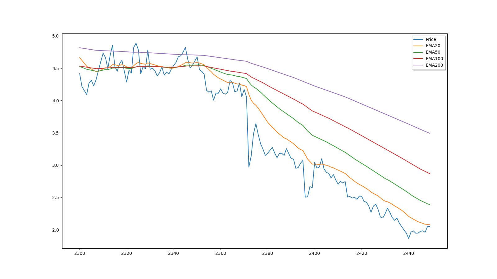 Cosmos Exponential Moving Averages