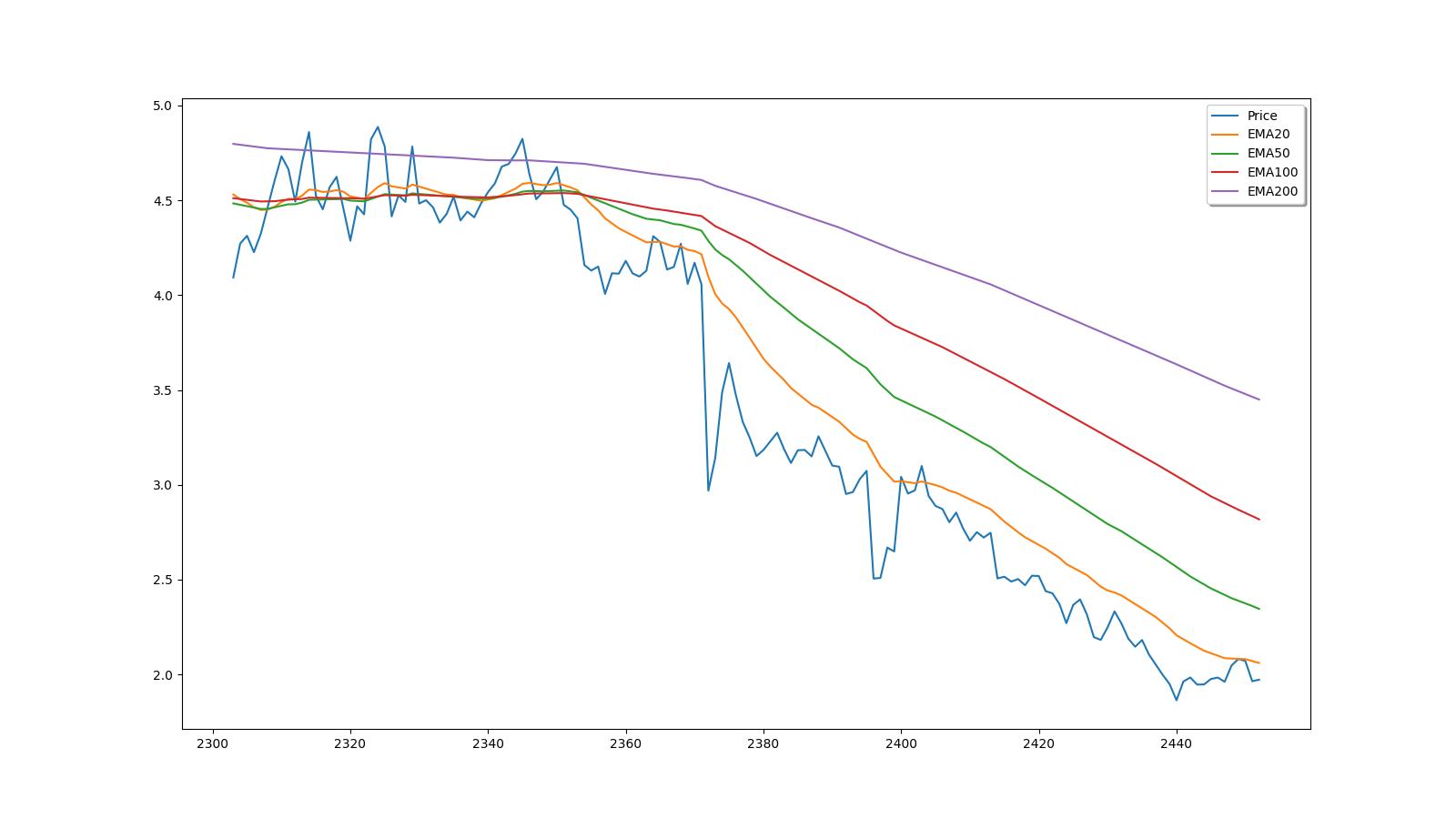 Космос Exponential Moving Averages