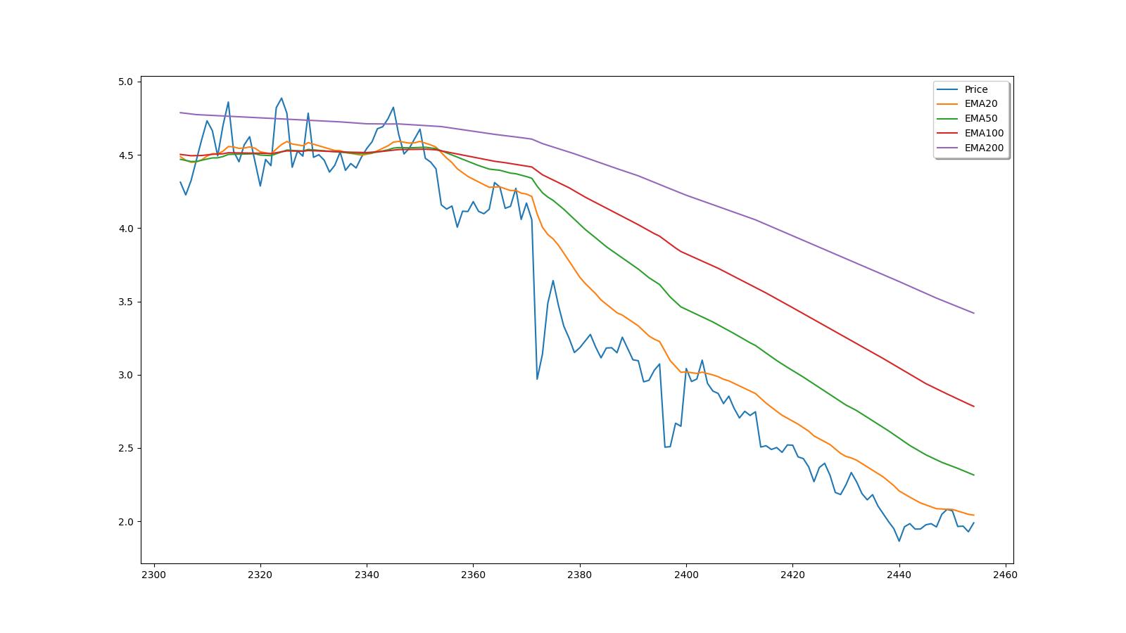 Cosmos Exponential Moving Averages