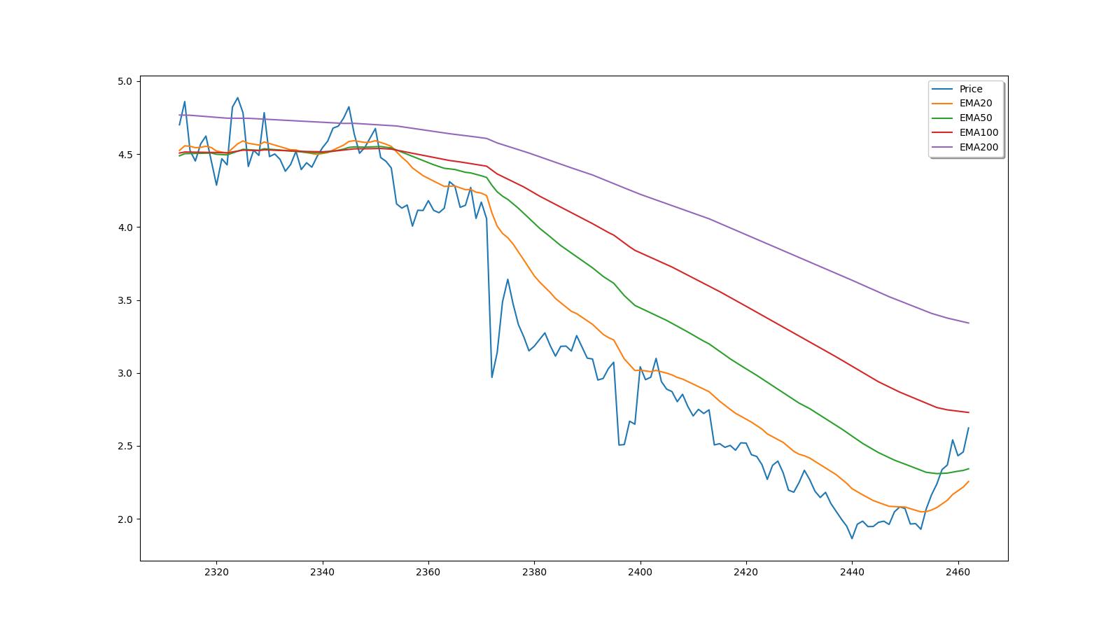 アトム Exponential Moving Averages