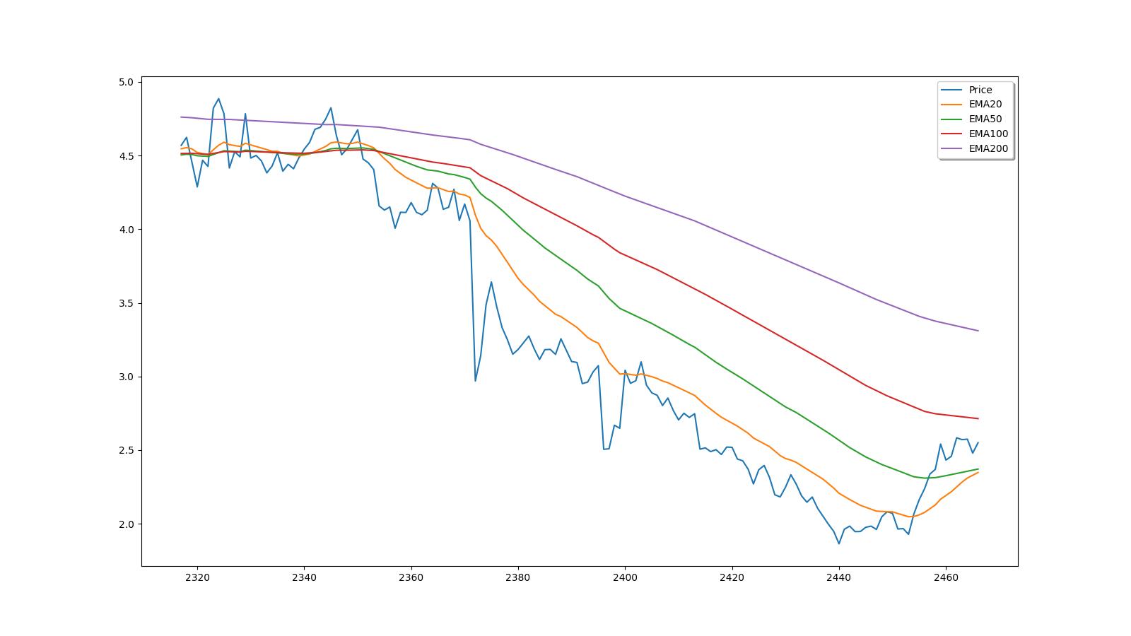 Cosmos Exponential Moving Averages