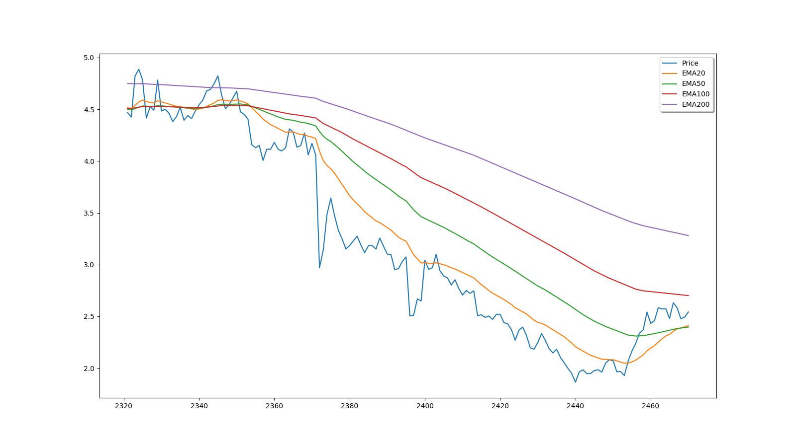 Cosmos Exponential Moving Averages