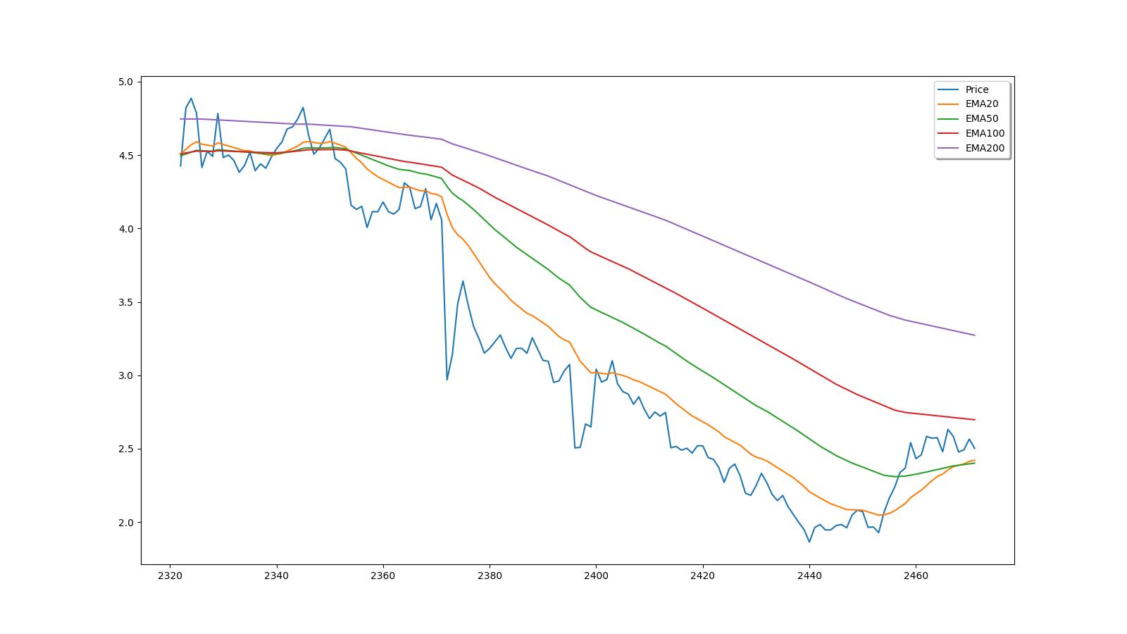 Cosmos Exponential Moving Averages