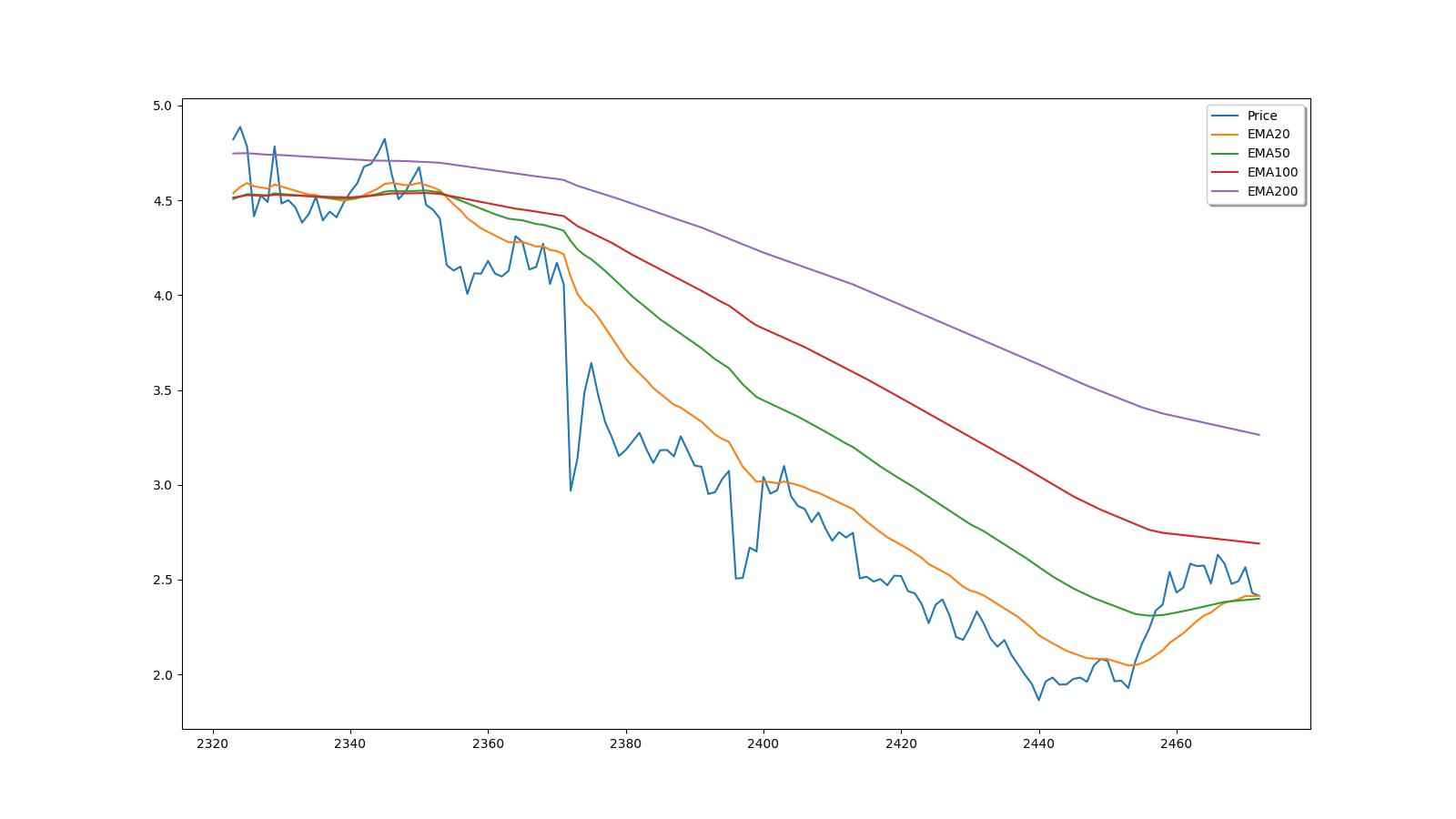 Cosmos Exponential Moving Averages