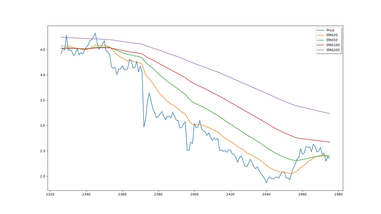 Cosmos Exponential Moving Averages